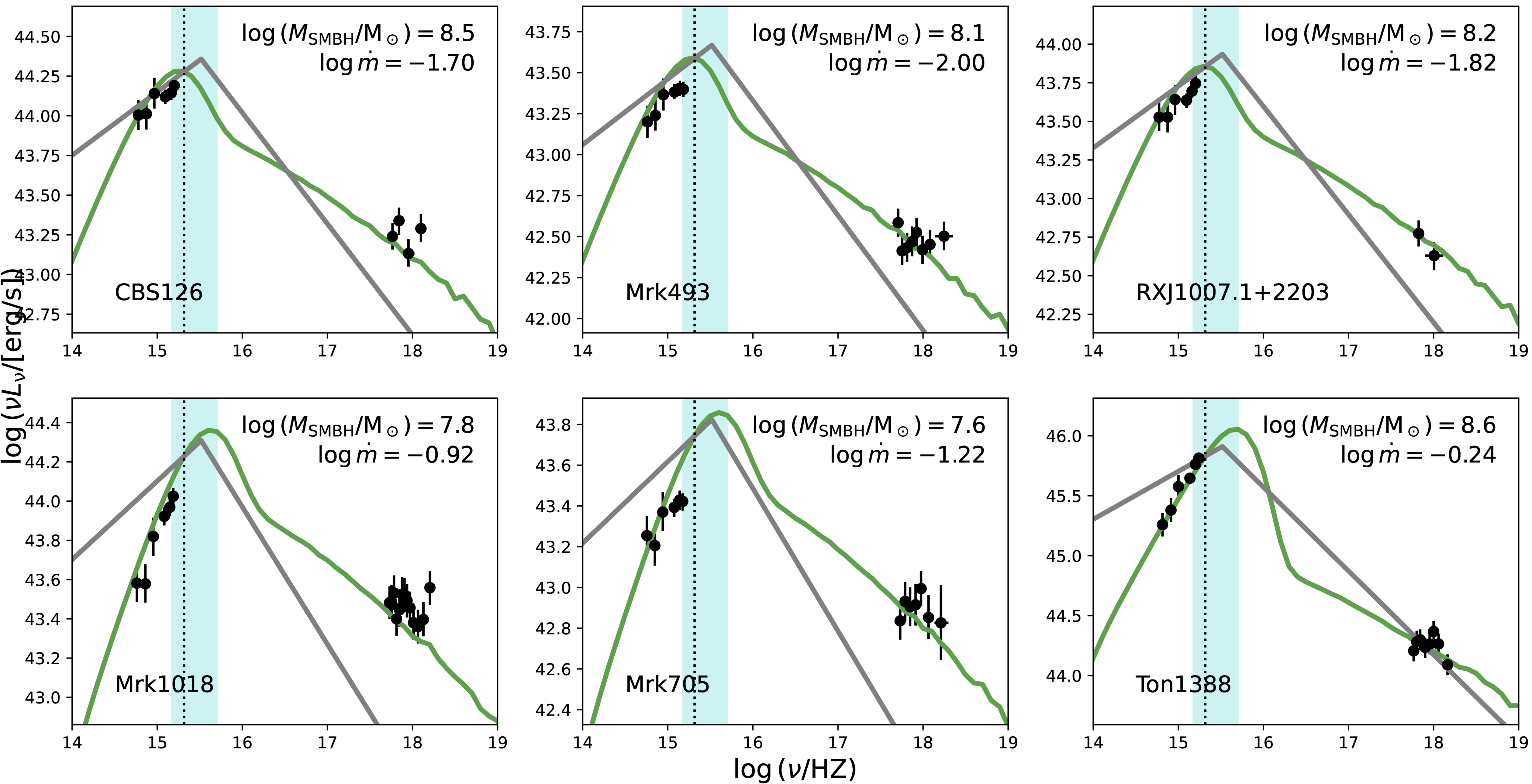Revised Active Galactic Nuclei Spectral Model Reveals a More ...