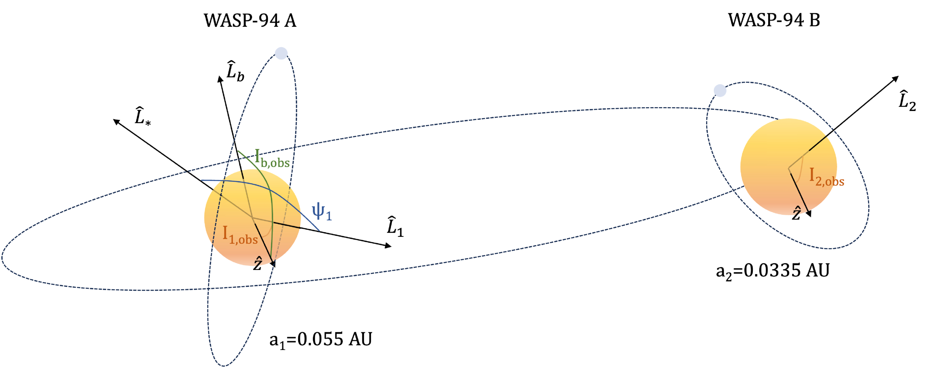 Double Hot Jupiter Formation through Mirrored ZLK Migration in Binary ...