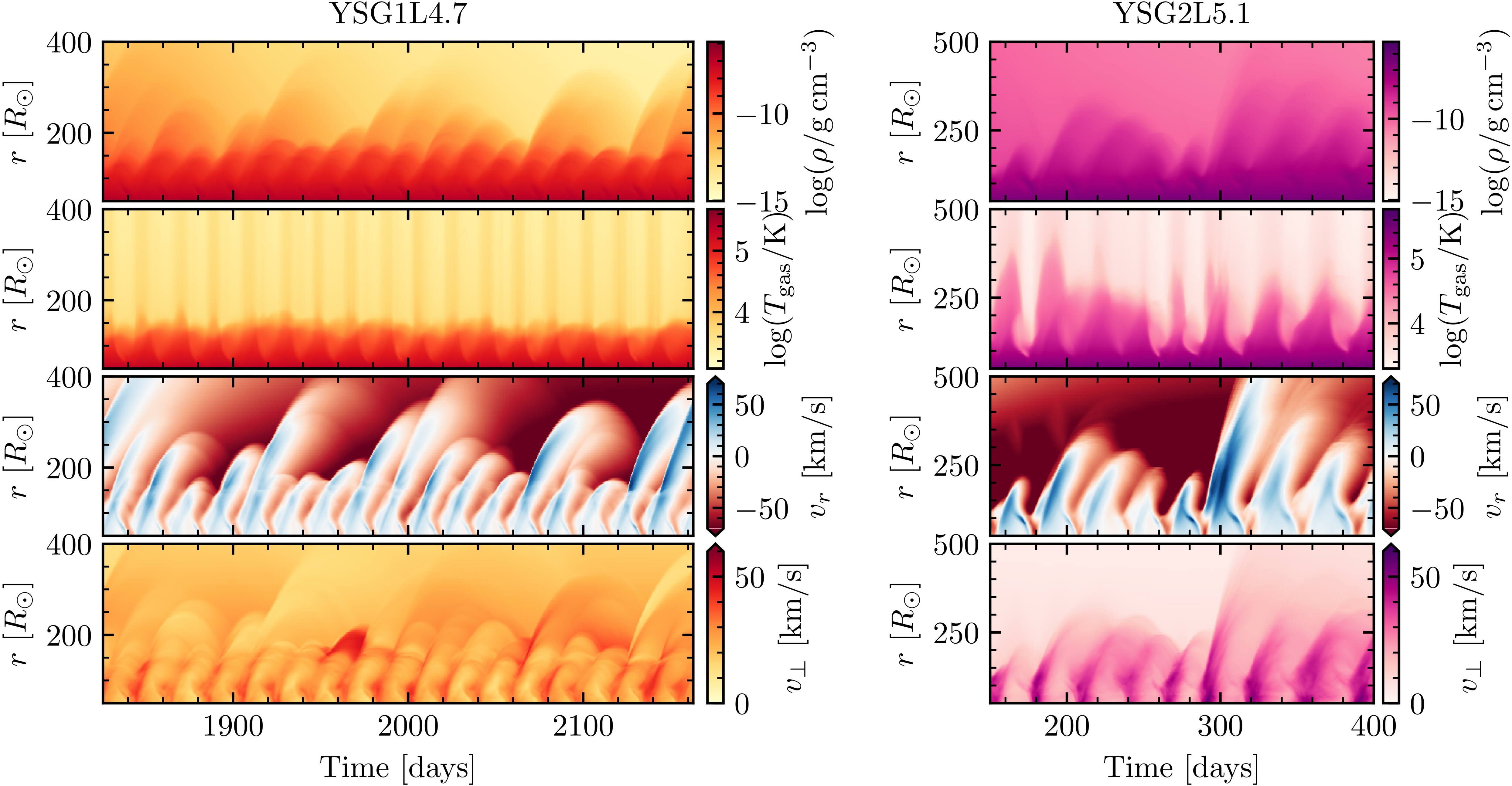 Type IIb Supernova Progenitors in 3D: Variability and Episodic Mass ...