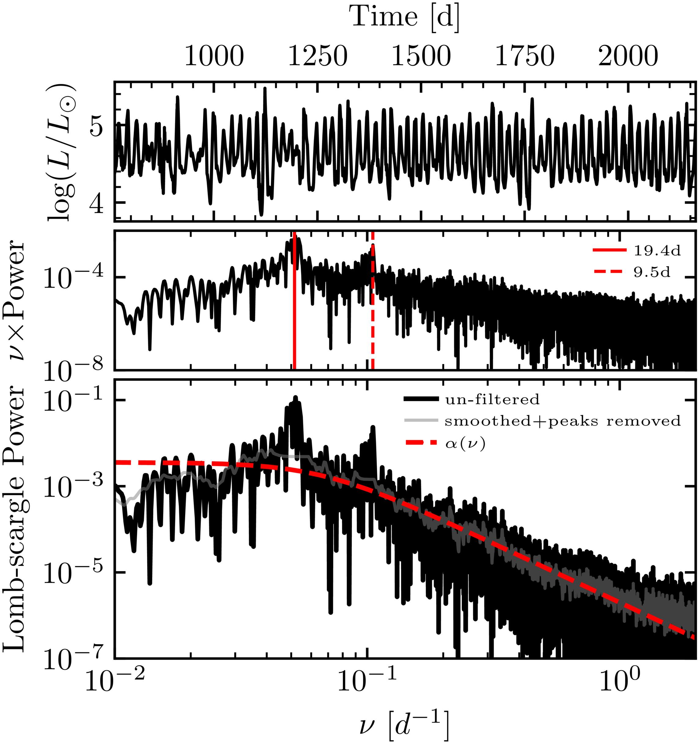 Type IIb Supernova Progenitors in 3D: Variability and Episodic Mass ...