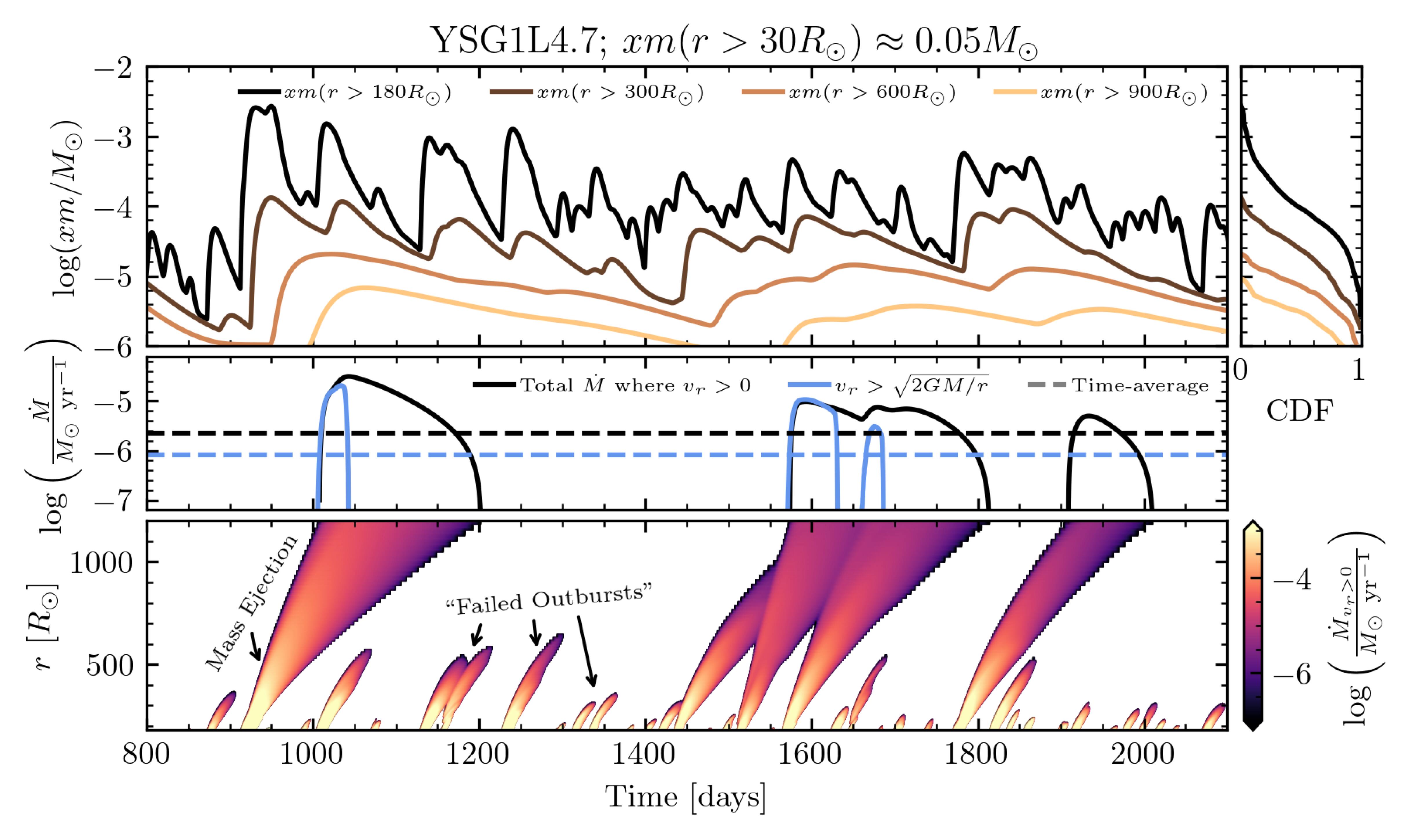 Type IIb Supernova Progenitors in 3D: Variability and Episodic Mass ...