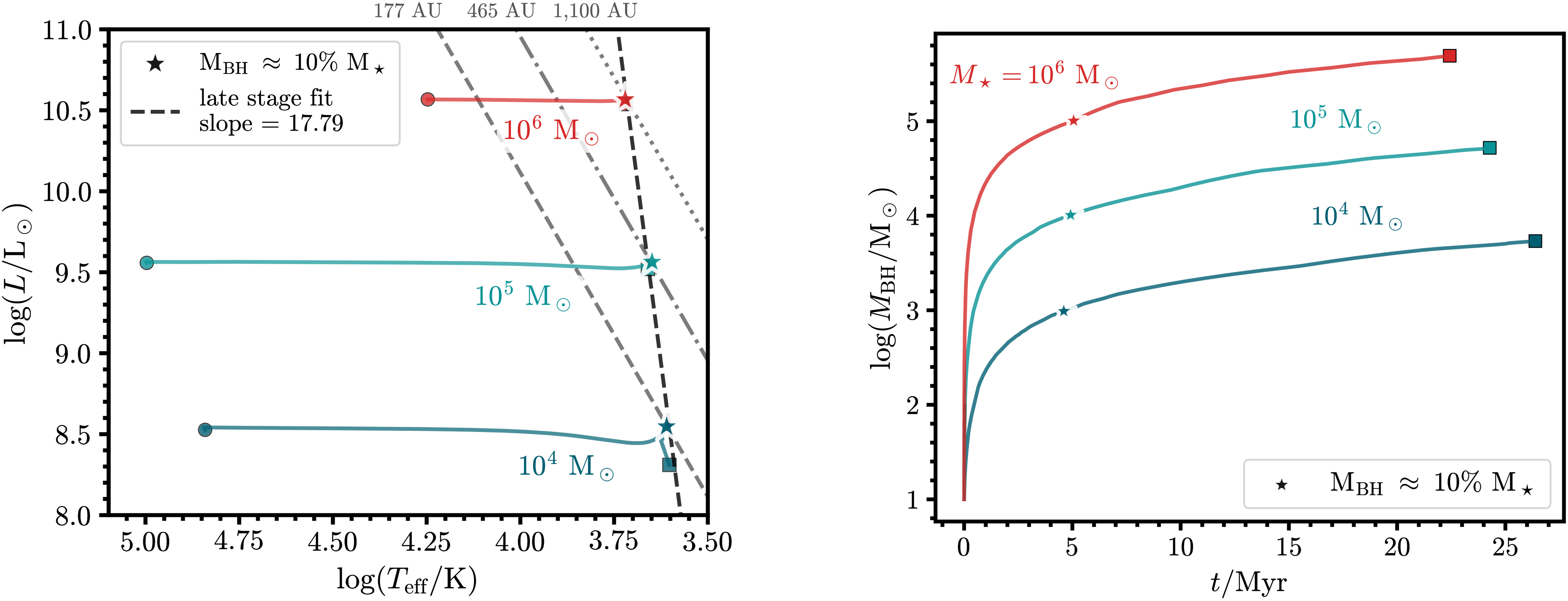 Evolutionary Tracks and Spectral Properties of Quasi-stars and Their ...