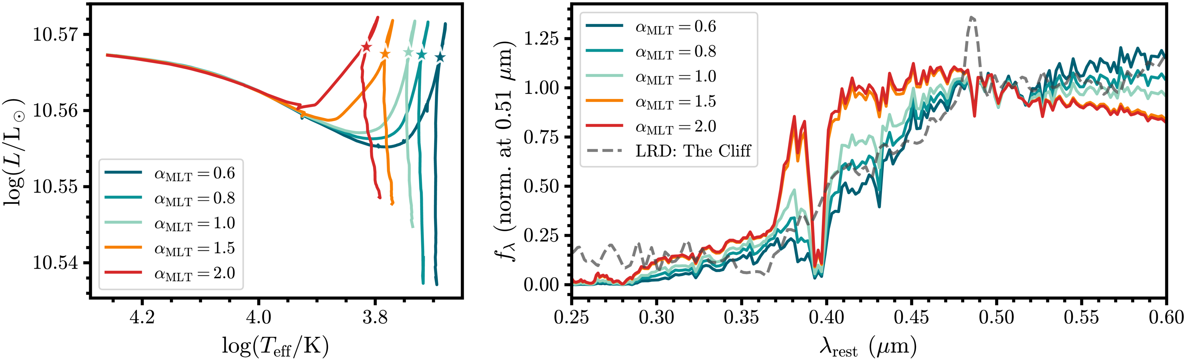 Evolutionary Tracks and Spectral Properties of Quasi-stars and Their ...