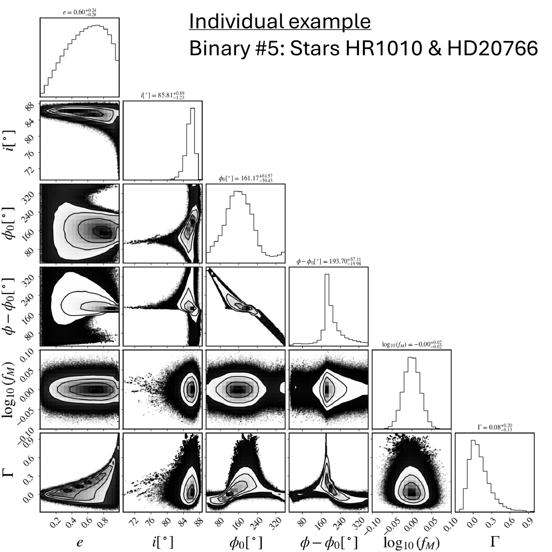 Bayesian Inference of Gravity through Realistic 3D Modeling of Wide ...