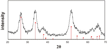 The influence of hydrothermal temperature on SnO 2 nanorod formation ...