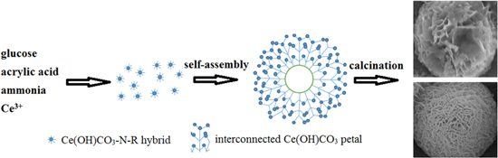 Fabrication of nano-catalyst ceria flower and catalyst characterization ...