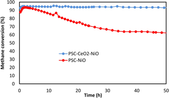 Fabrication of nano-catalyst ceria flower and catalyst characterization ...