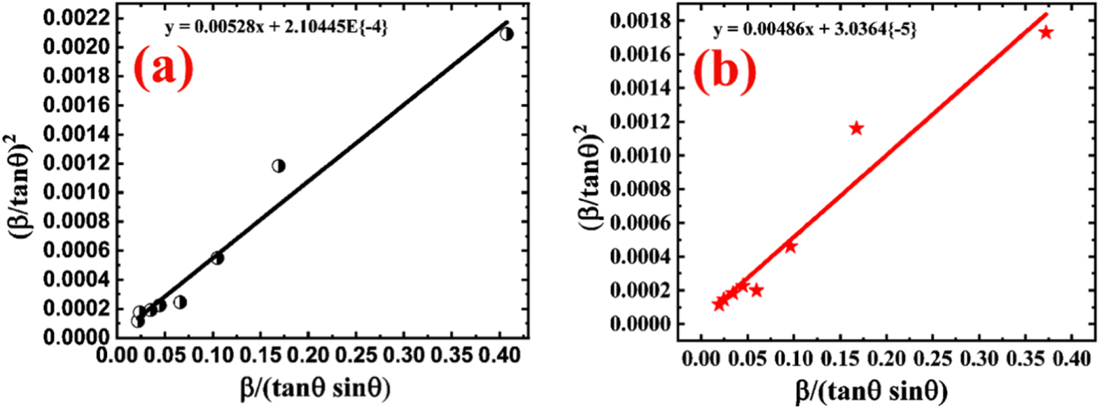 X-ray peak profile analysis of pure and Dy-doped α-MoO3 nanobelts using Debye-Scherrer ...