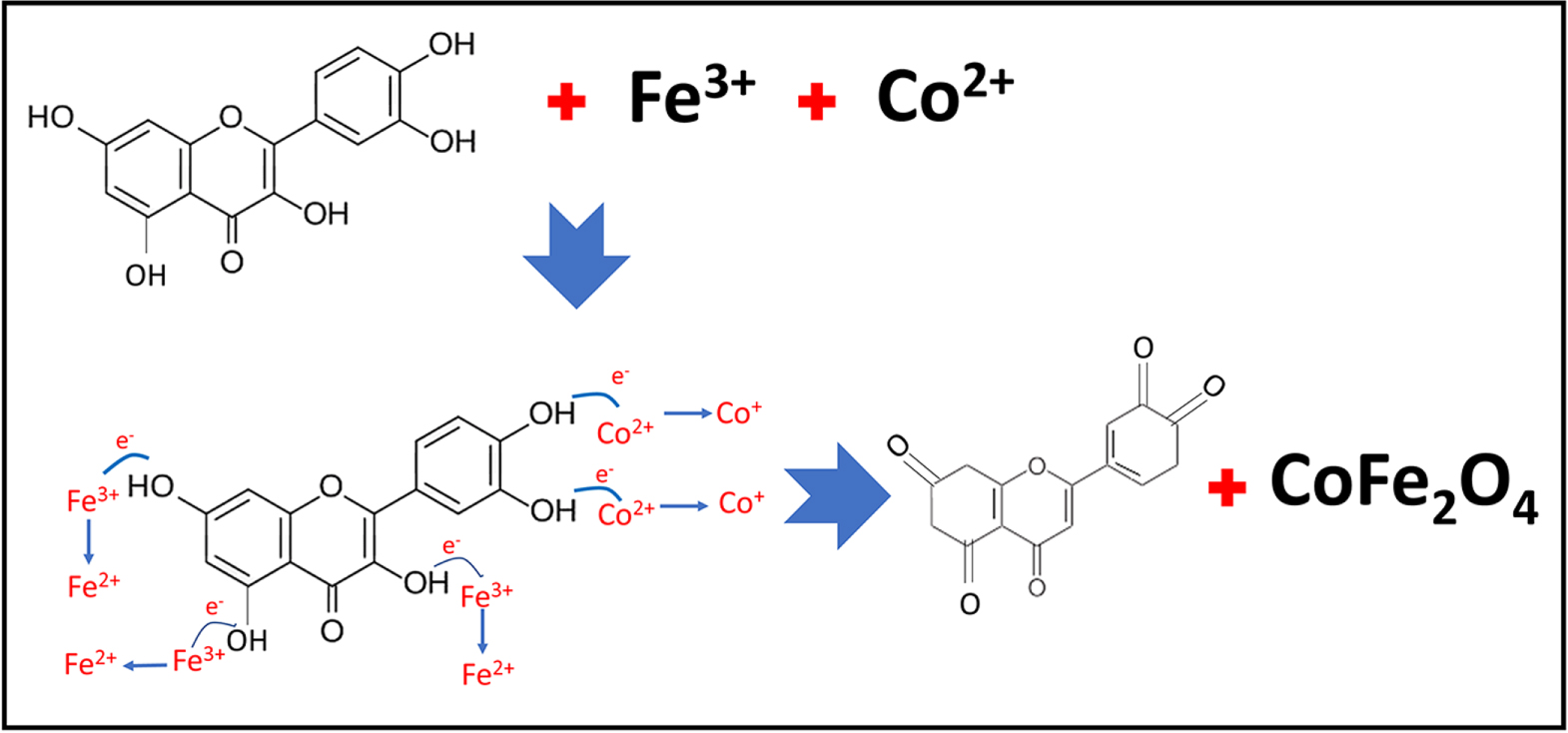 High performance of magnetically separable and recyclable photocatalyst ...