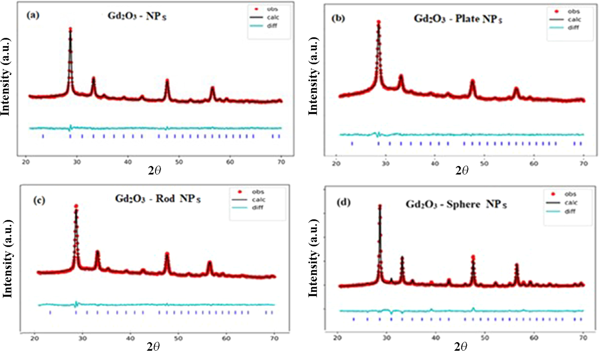 Magnetocaloric properties of shape-dependent nanostructured Gd2O3 oxide ...