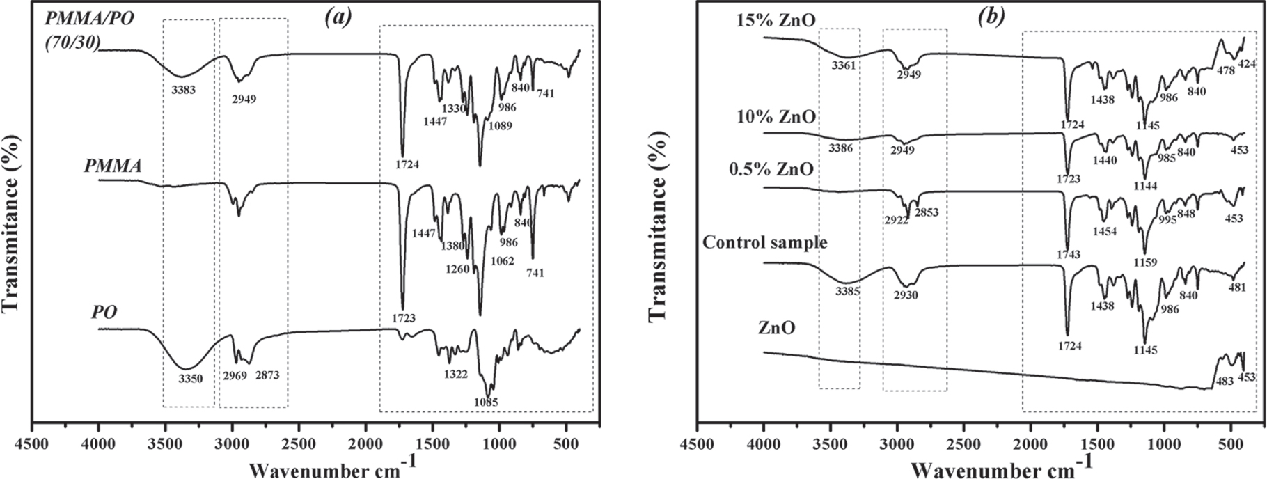 Preparation and characterization of PMMA/ZnO nanocomposites for ...