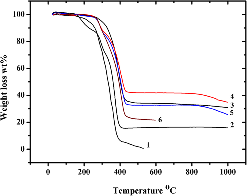Preparation and characterization of PMMA/ZnO nanocomposites for ...