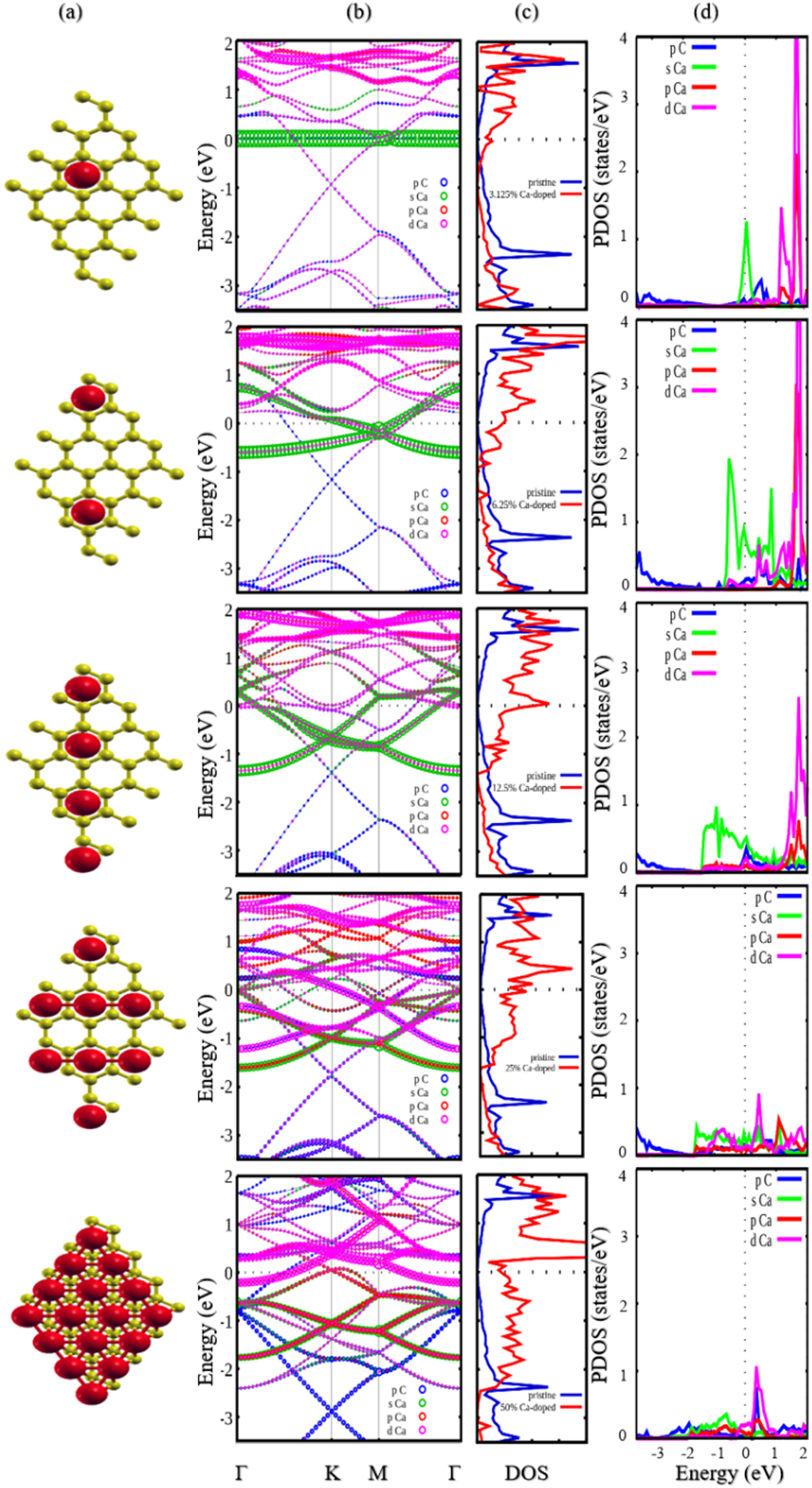 Charge transport properties of interstitially doped graphene: a first ...