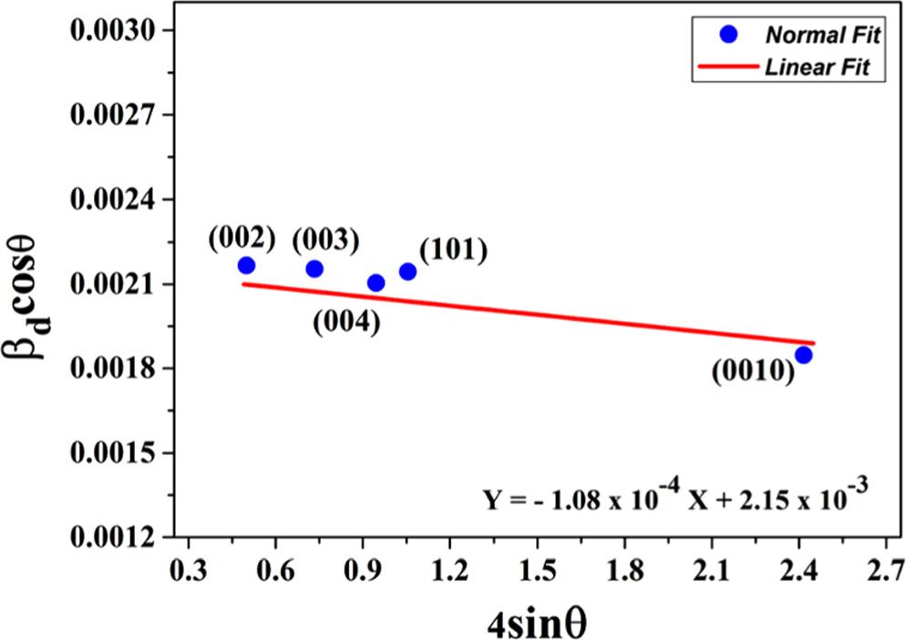 Synthesis and mechanistic approach to investigate crystallite size of ...