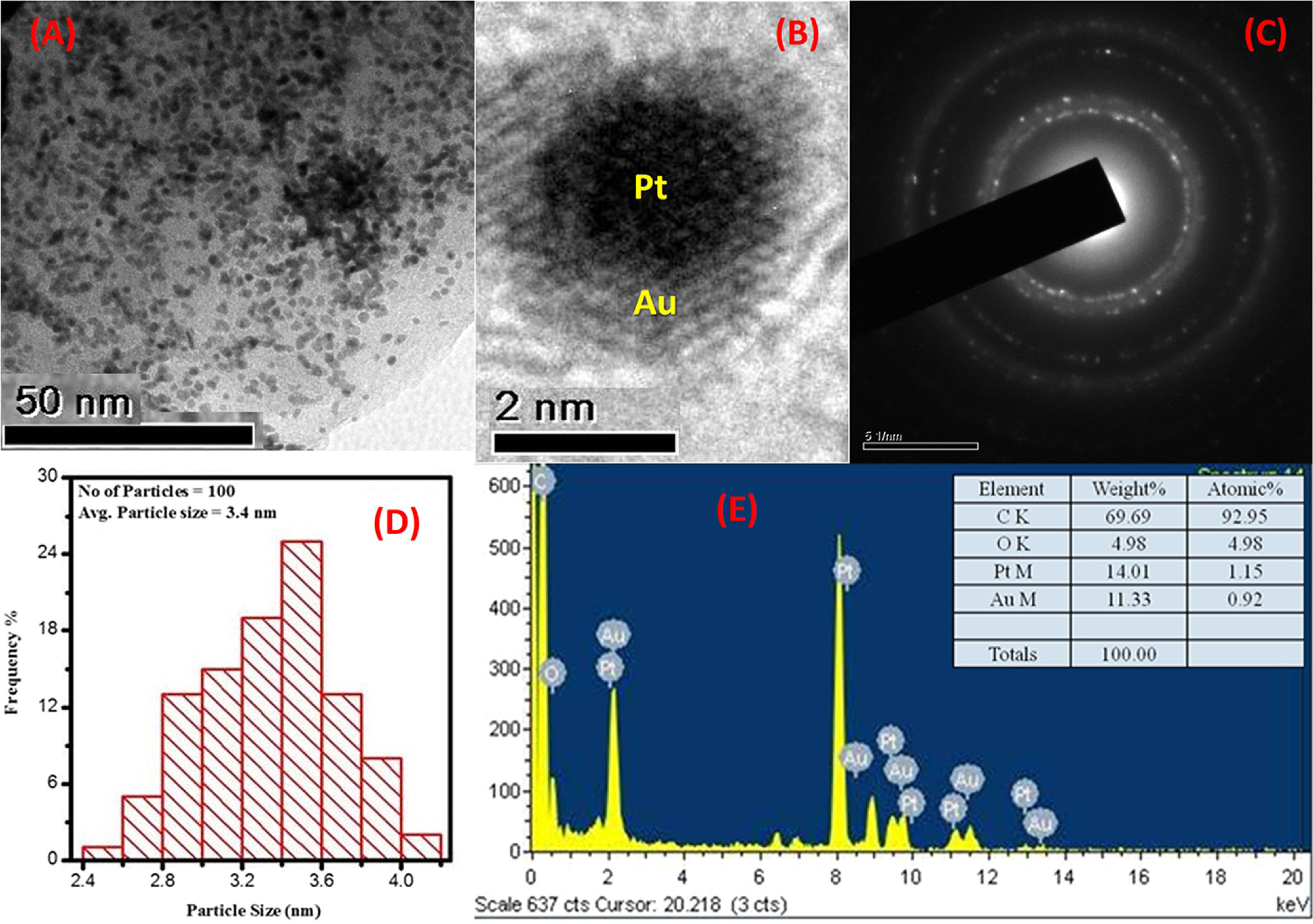 Hetero-epitaxial grown Pt@Au core-shell bimetallic nanoparticles on reduced graphene oxide (RGO ...