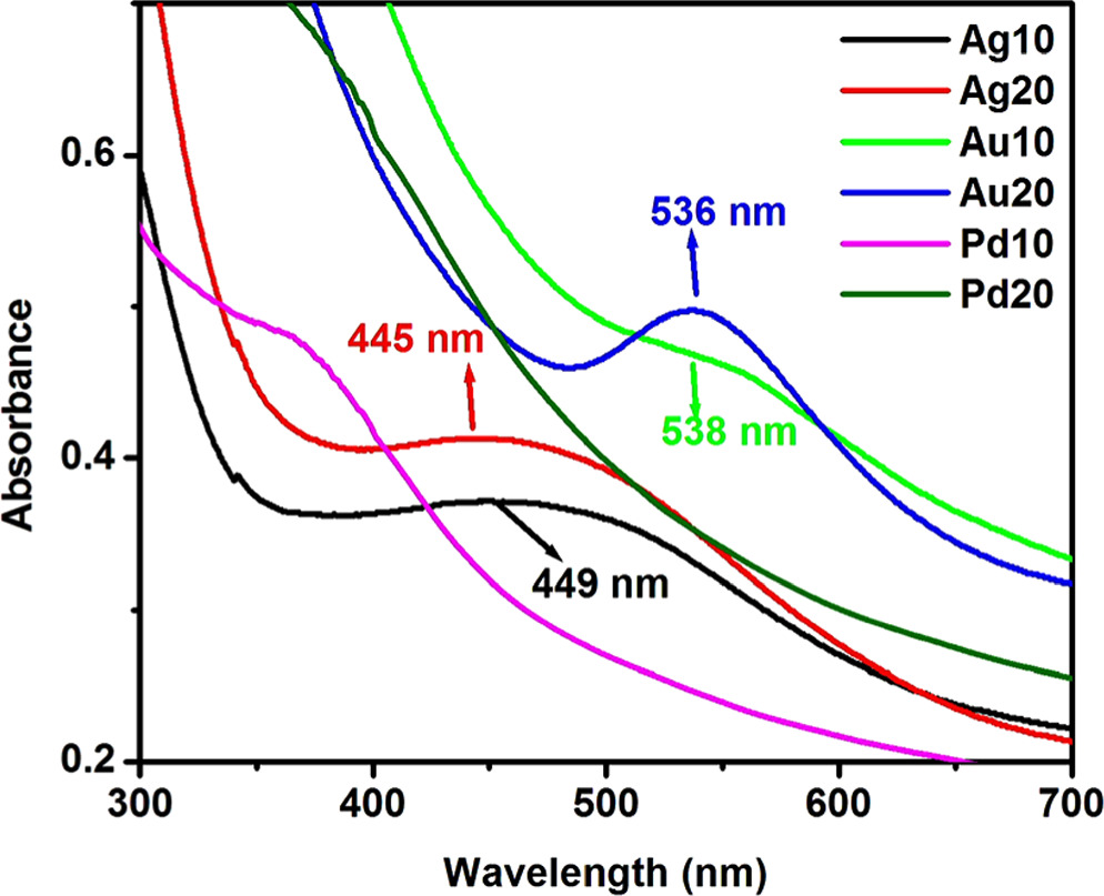 Biogenic synthesis of silver, gold, and palladium nanoparticles using ...
