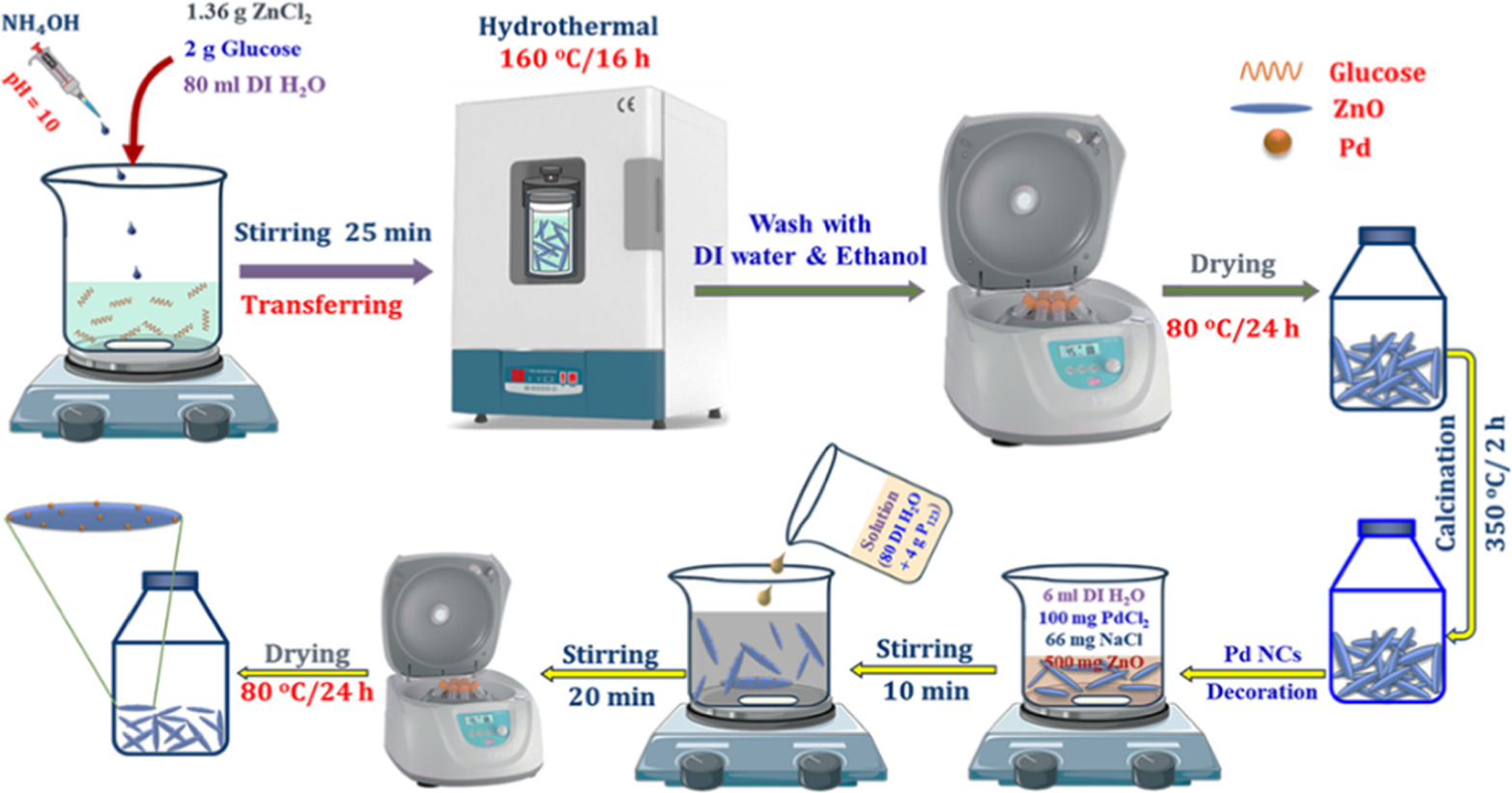 Excellent NO2 sensor based on porous Pd-ZnO nanorods prepared by a ...