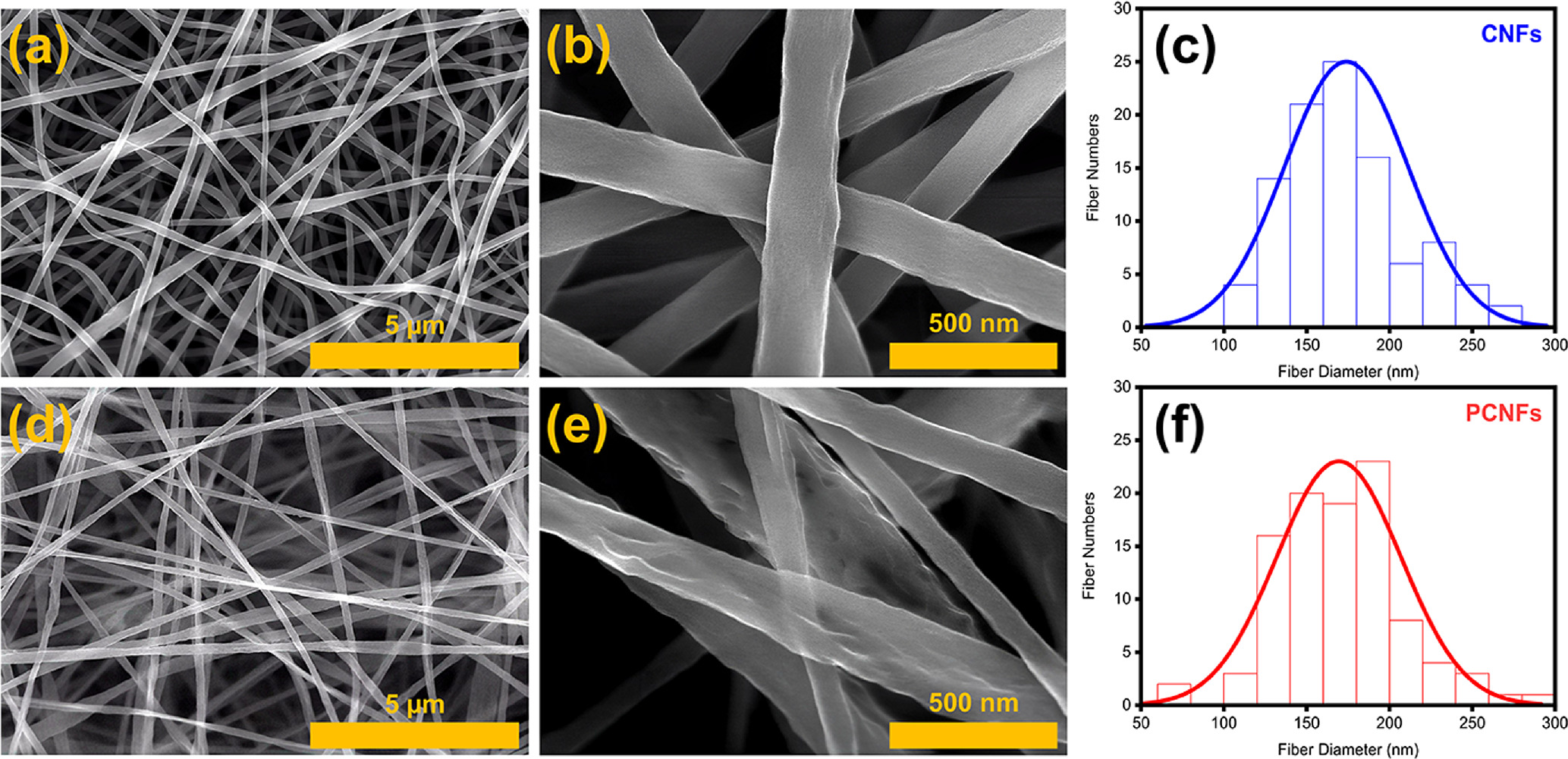 Fabrication of porous carbon nanofibers by electrospinning as free ...