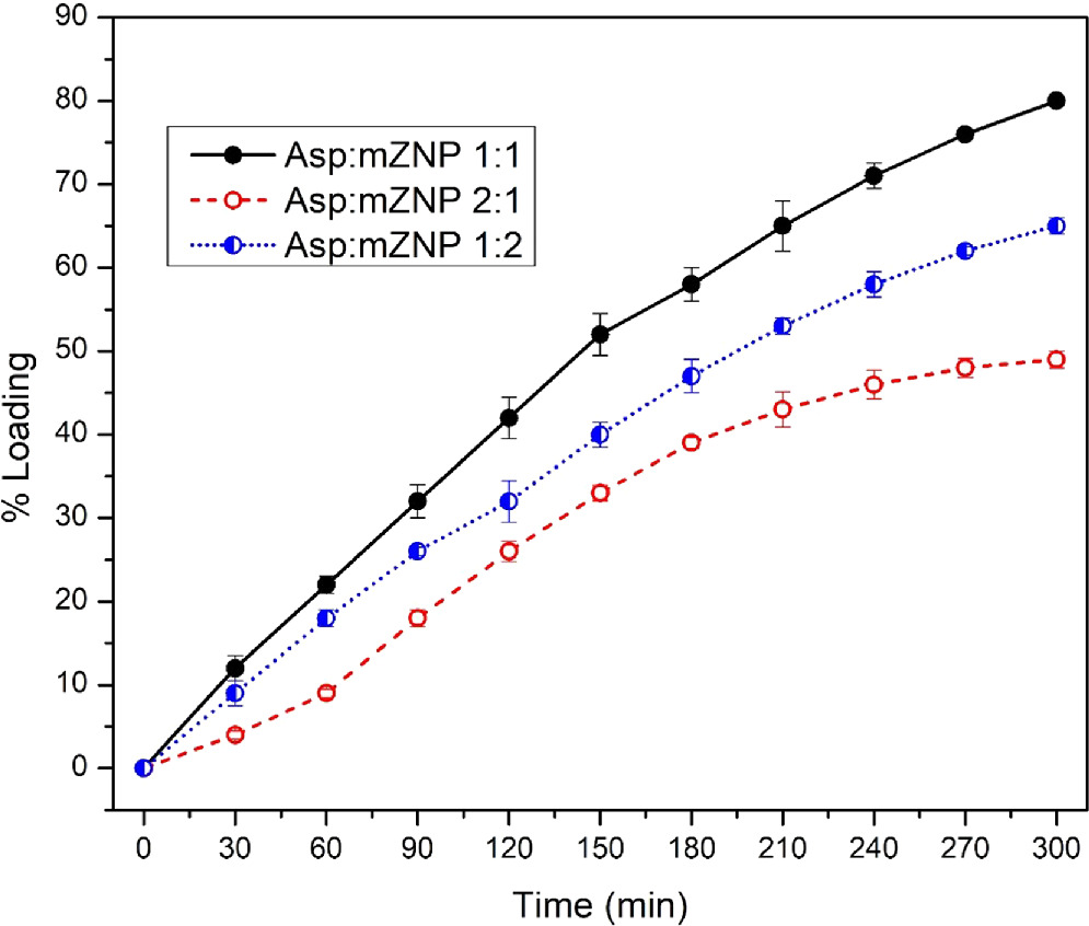 Facile synthesis of mesoporous zinc oxide nanoparticle as a drug ...