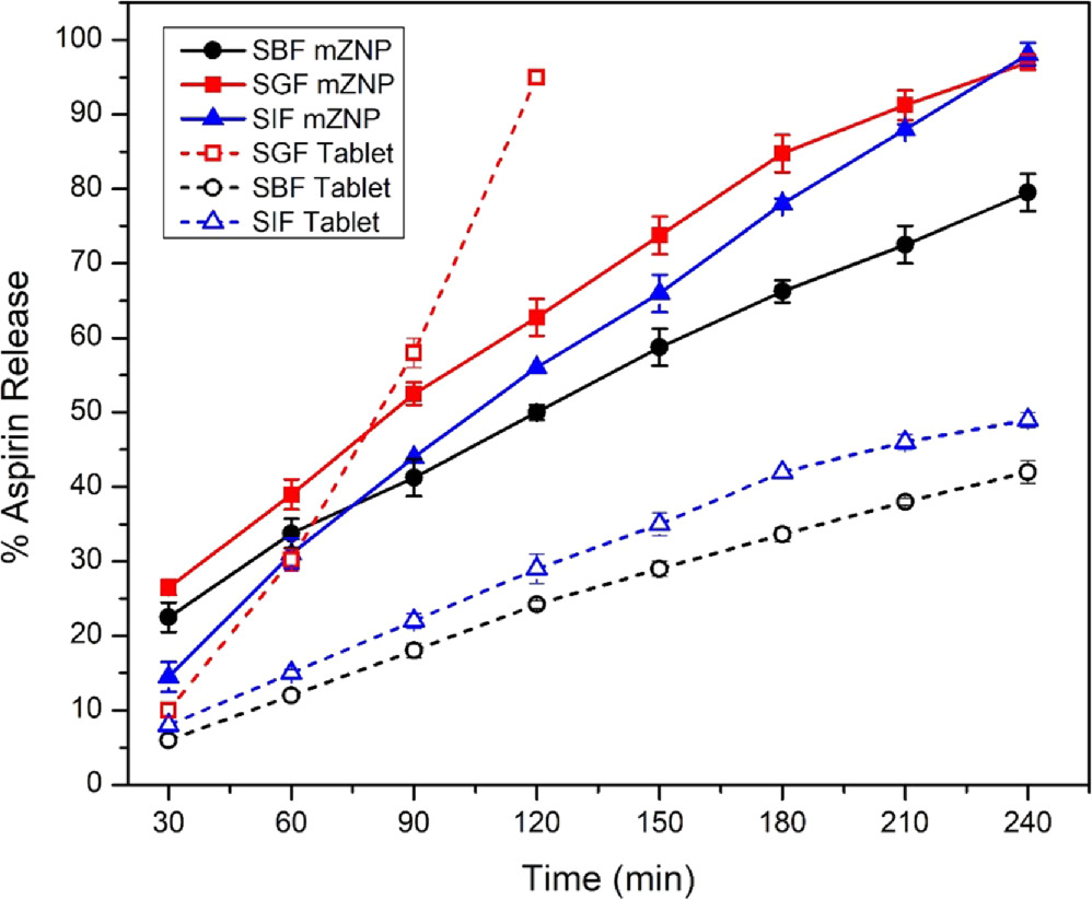 Facile synthesis of mesoporous zinc oxide nanoparticle as a drug ...
