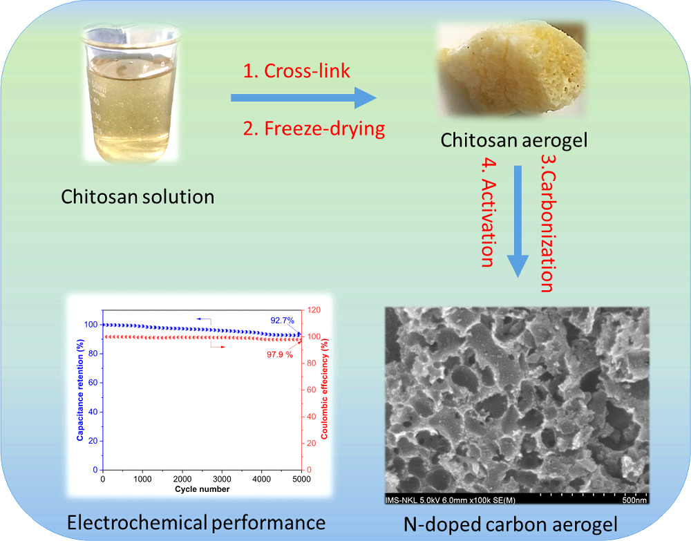 Chitosan derived N-doped carbon aerogel nanostructures for high-performance supercapacitors ...