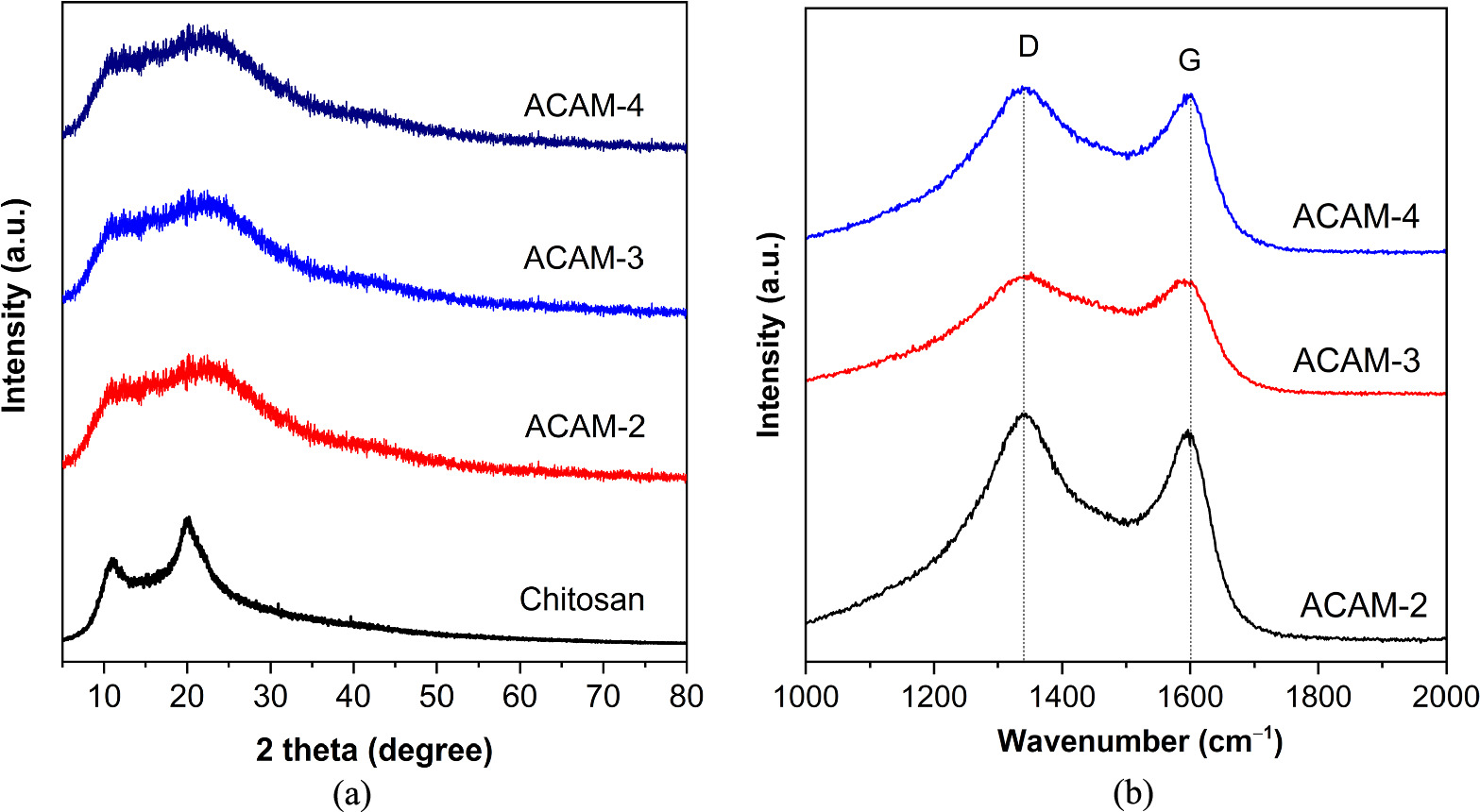 Chitosan derived N-doped carbon aerogel nanostructures for high-performance supercapacitors ...