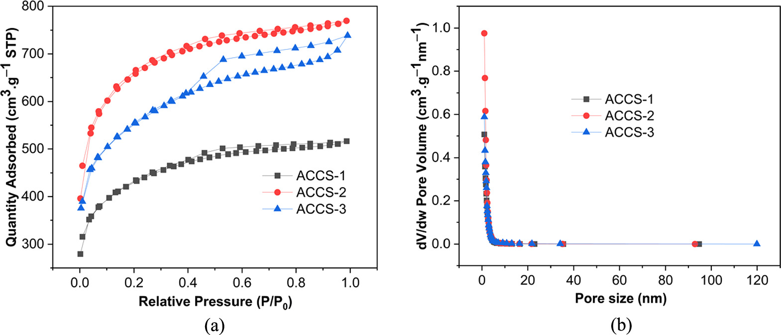 Chitosan derived N-doped carbon aerogel nanostructures for high-performance supercapacitors ...