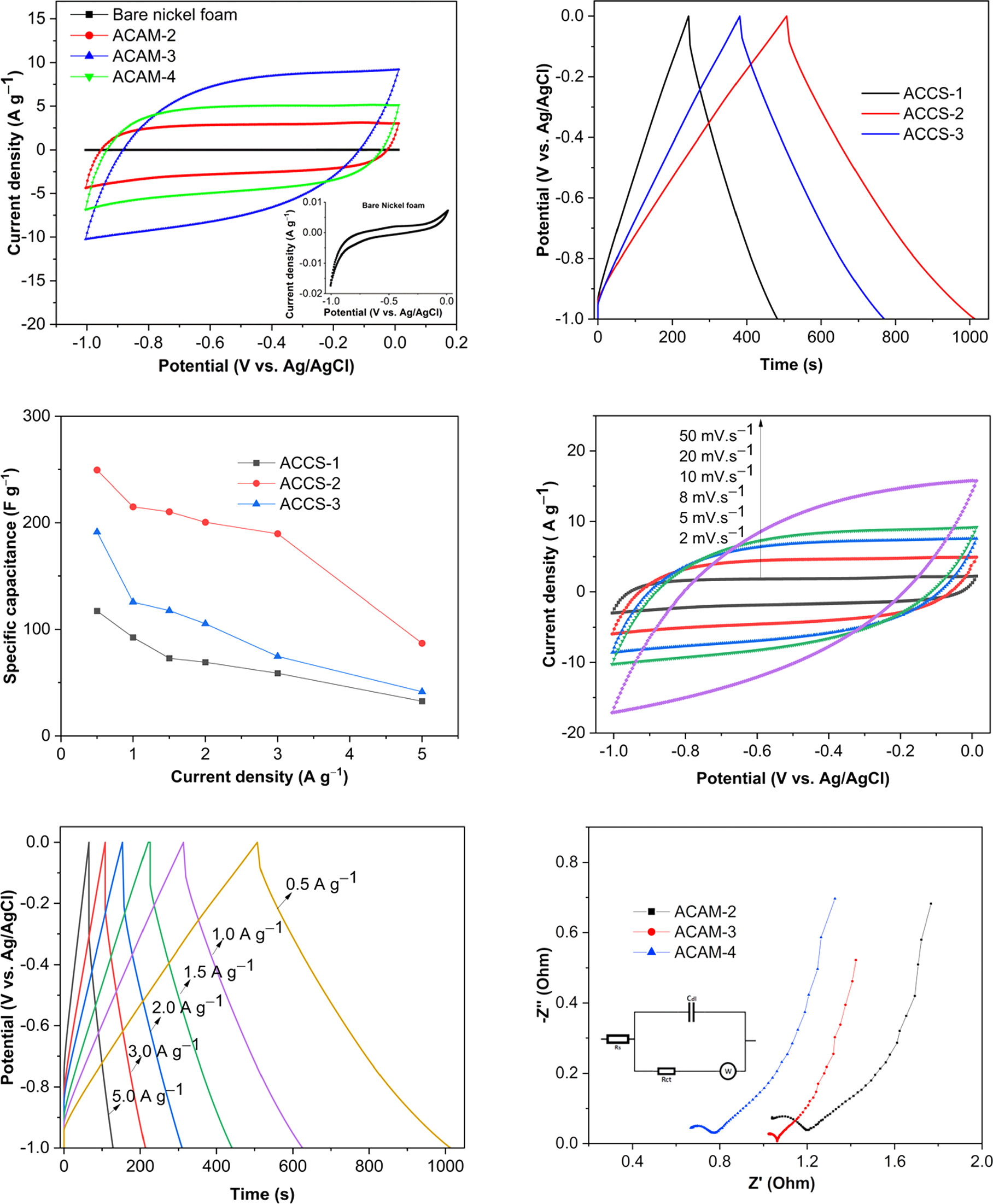 Chitosan derived N-doped carbon aerogel nanostructures for high-performance supercapacitors ...