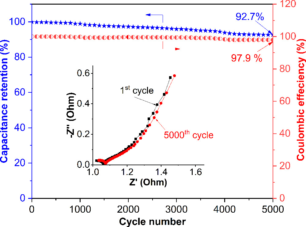 Chitosan derived N-doped carbon aerogel nanostructures for high-performance supercapacitors ...