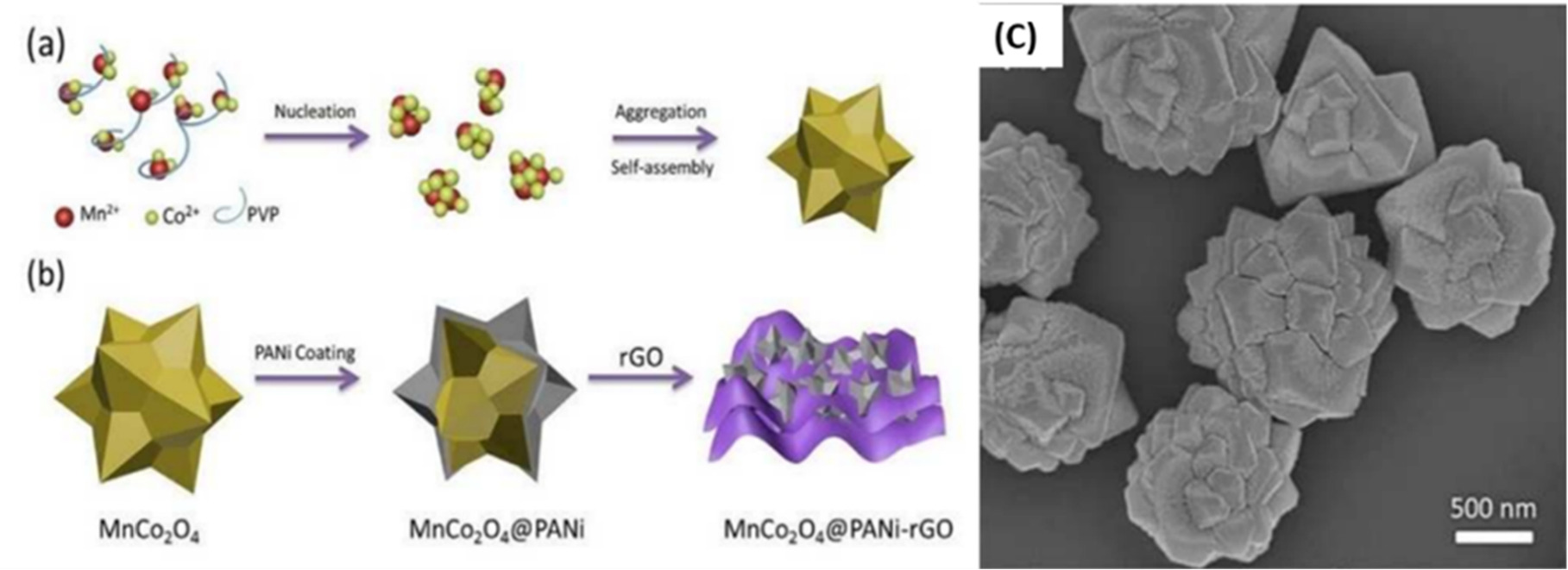 Insights on MnCo2O4 spinel nanostructures for supercapacitor ...