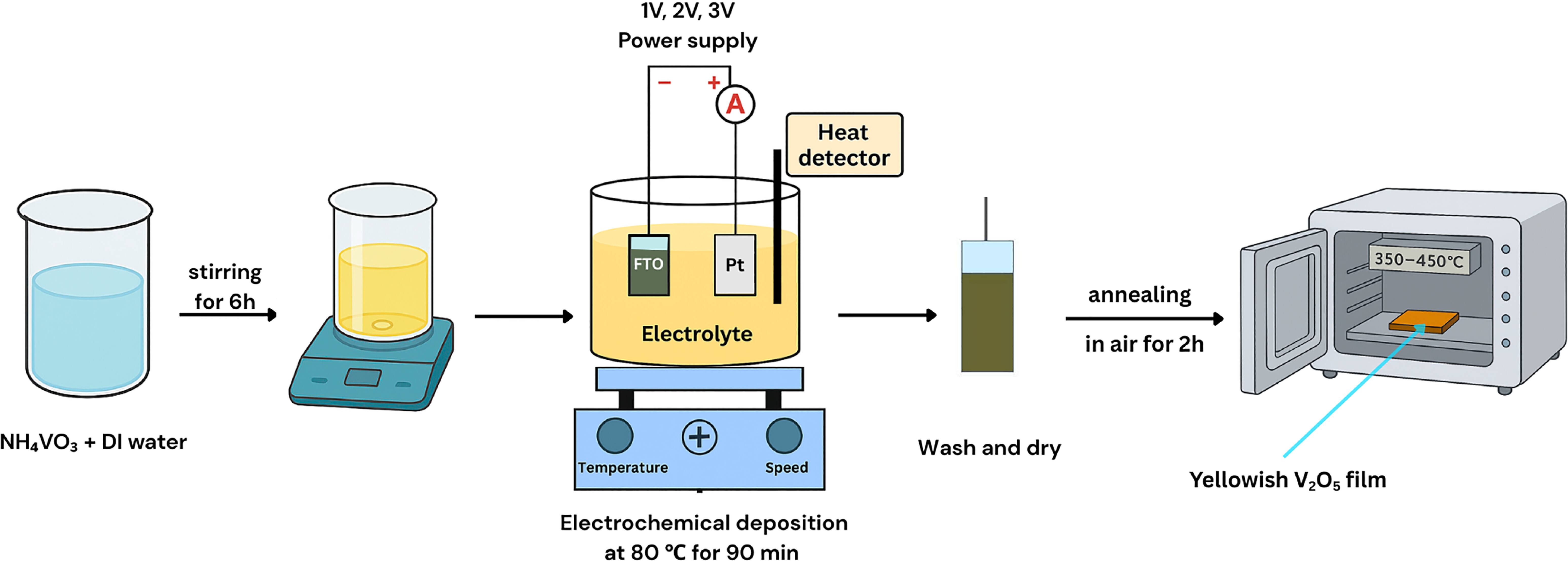 Influence of surface morphology on photocatalytic activity of V2O5 film ...