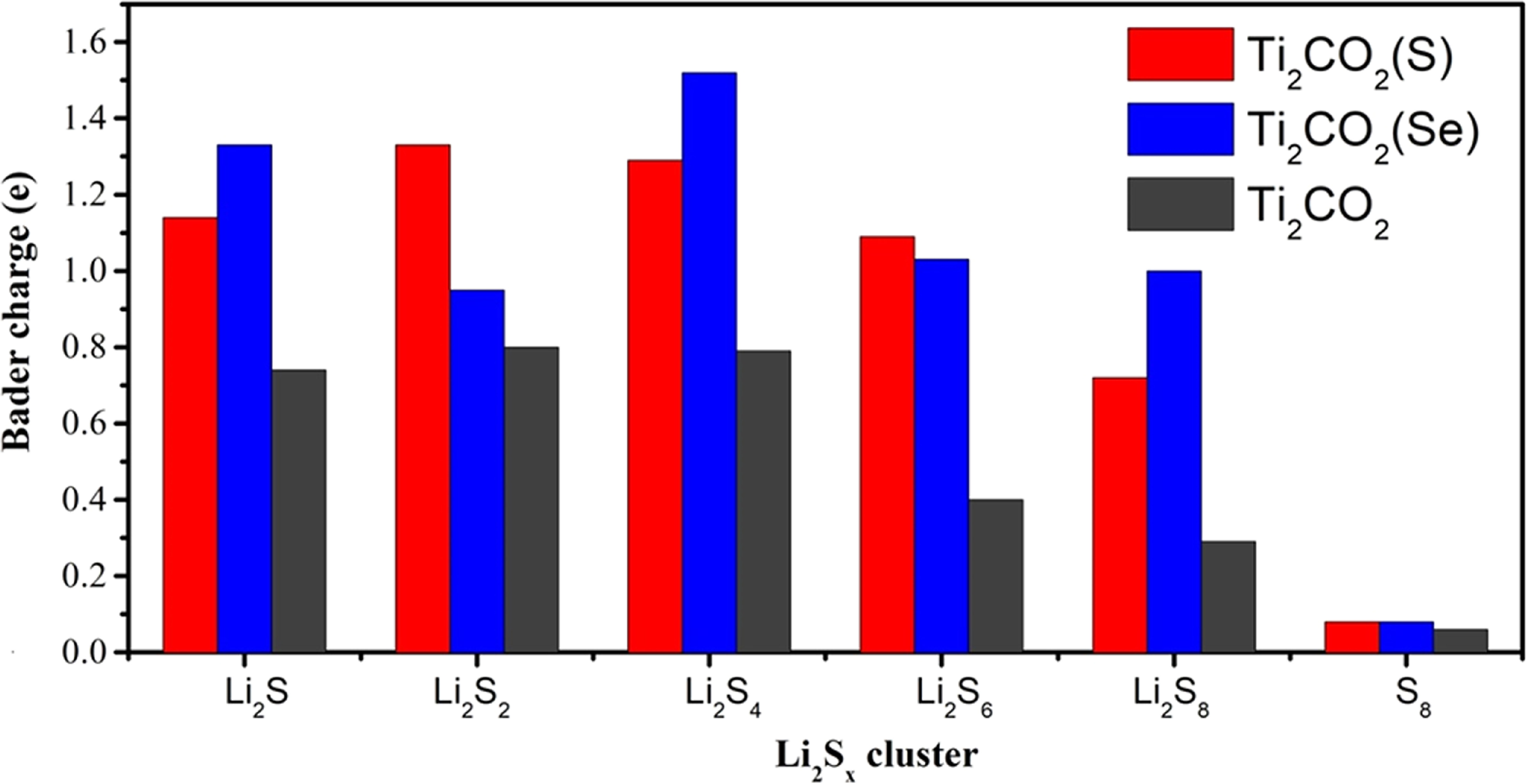 First-principles insights into selenium and sulfur doping on Ti2CO2 ...