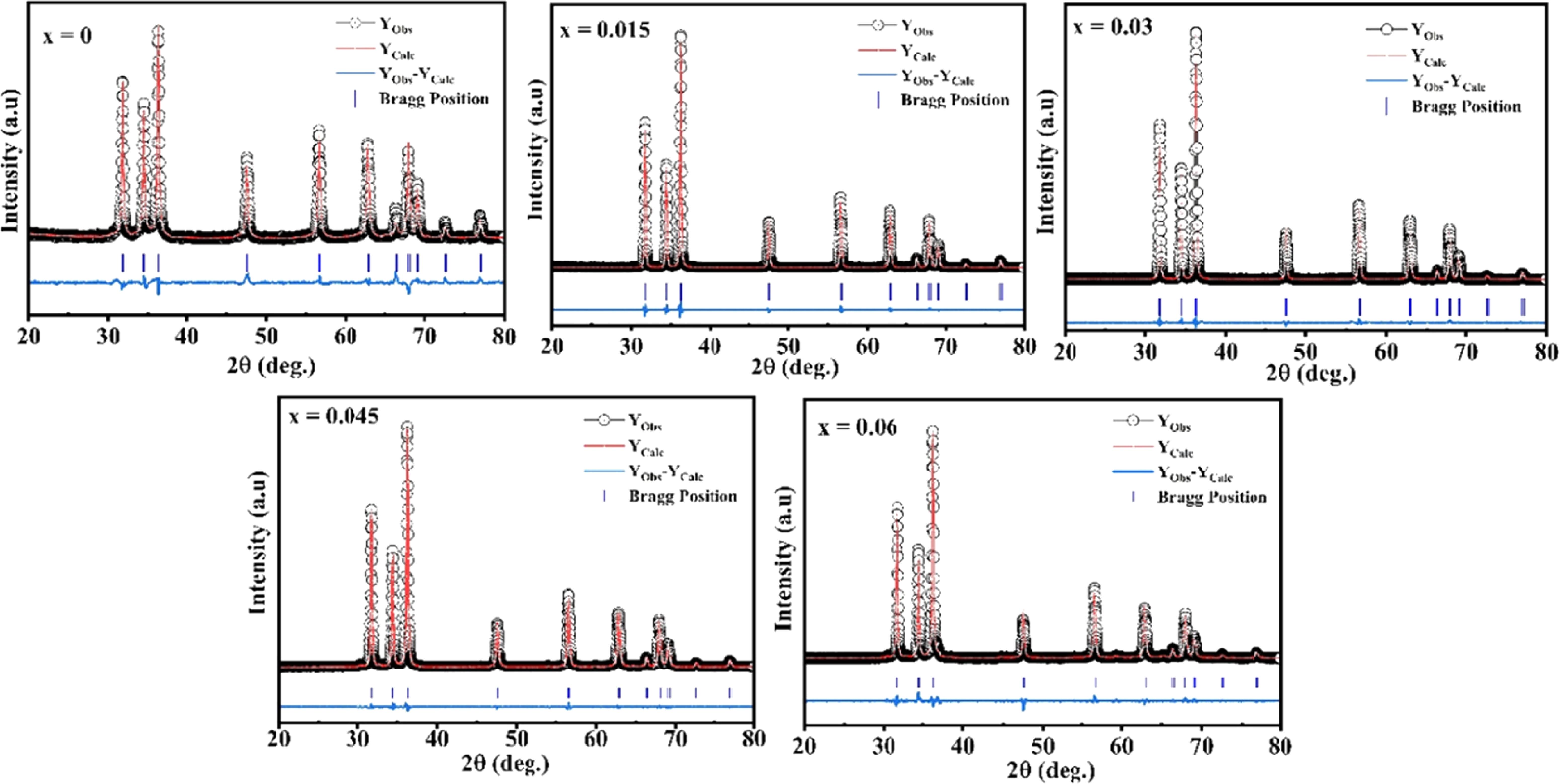 Microstructural characteristics of sol–gel auto combustion Zn1−xCoxO ...