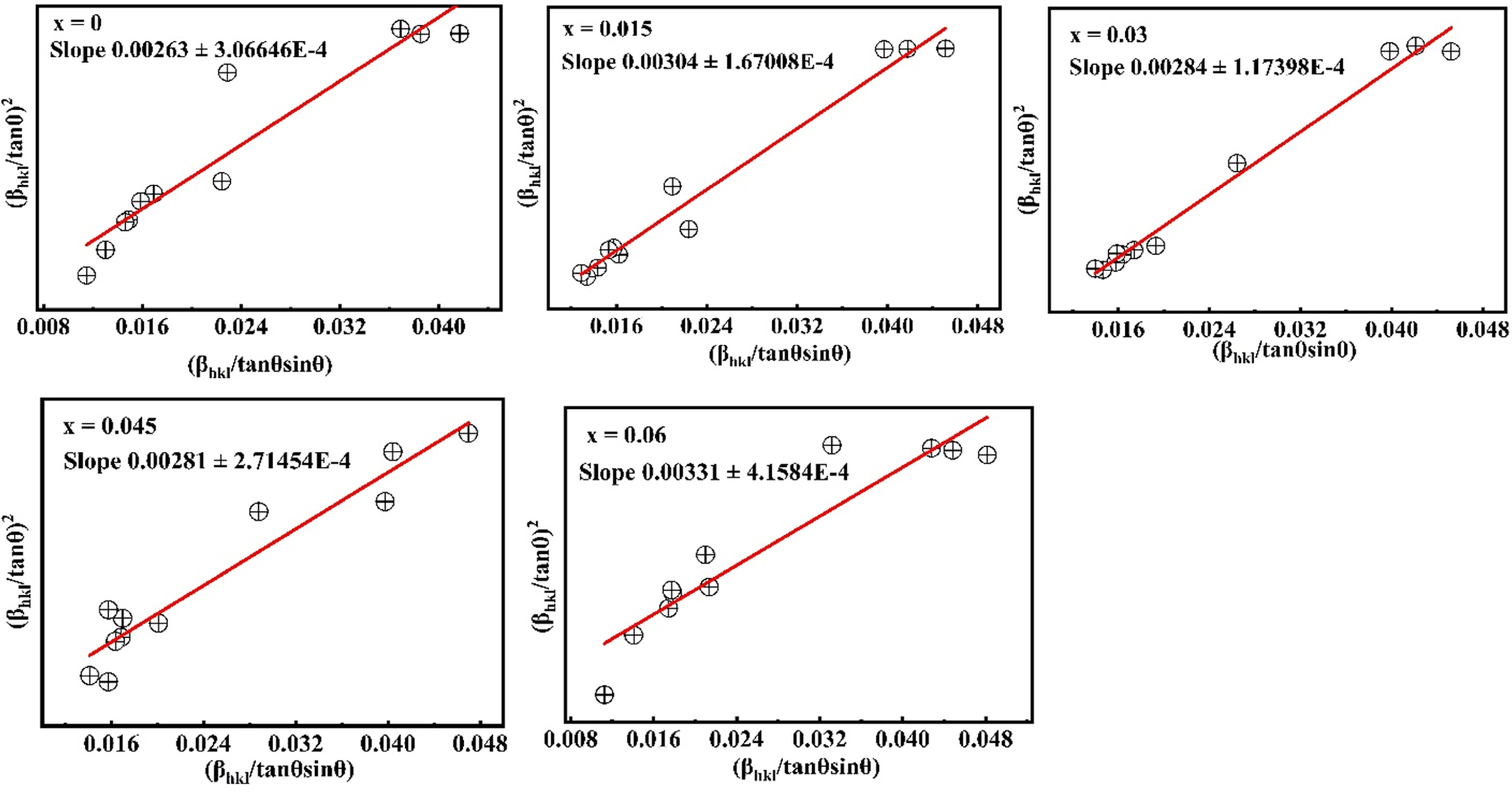 Erratum: Microstructural characteristics of sol–gel auto combustion Zn1 ...