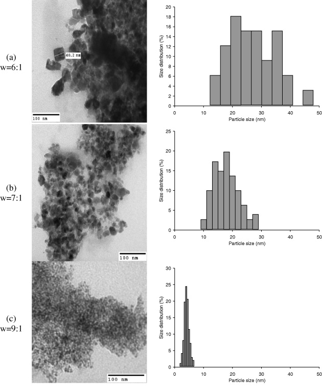 Synthesis and optical properties of copper nanoparticles prepared by a ...