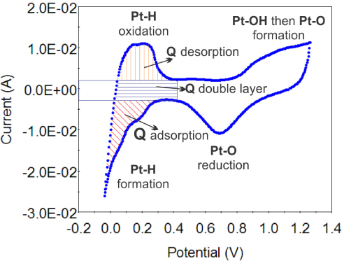 Properties of Pt/C nanoparticle catalysts synthesized by electroless ...