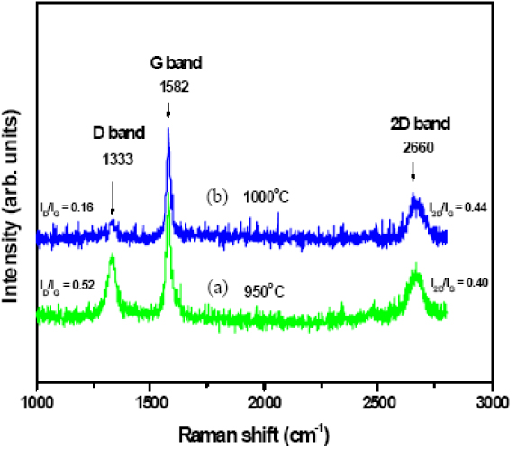 Synthesis of multi-layer graphene films on copper tape by atmospheric ...