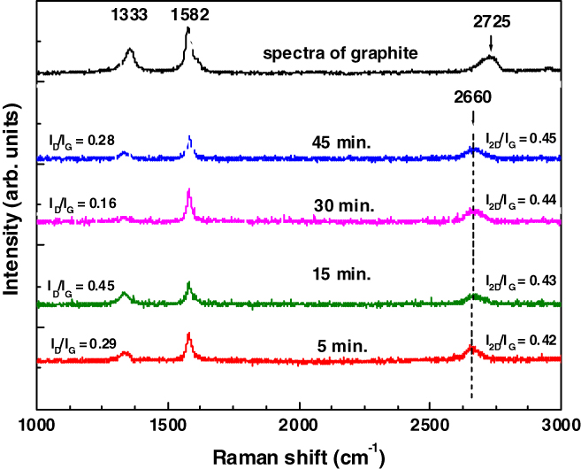 Synthesis of multi-layer graphene films on copper tape by atmospheric ...