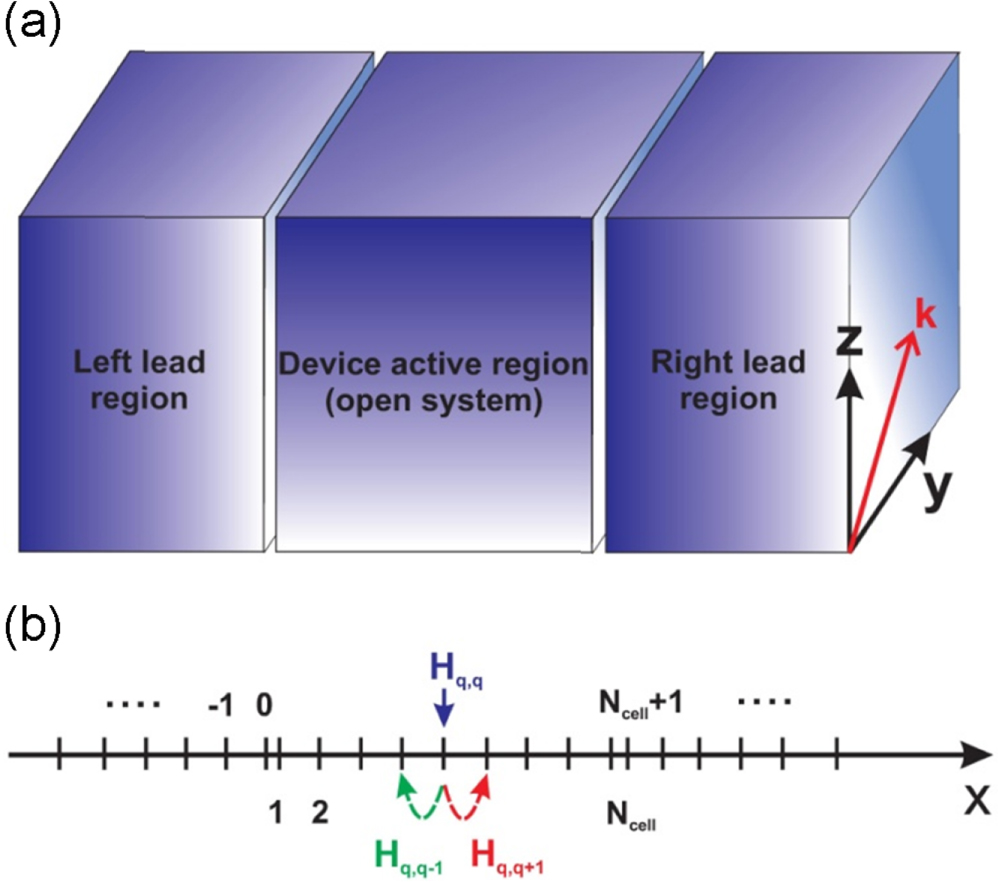 Non-equilibrium Green function method: theory and application in simulation of nanometer ...