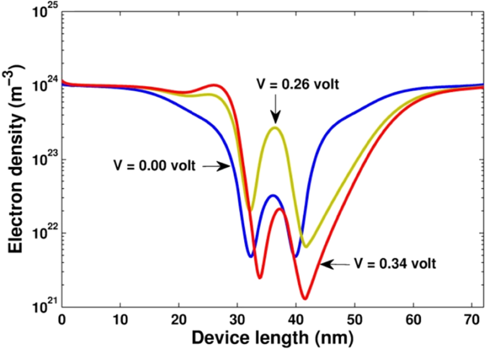 Non-equilibrium Green function method: theory and application in simulation of nanometer ...