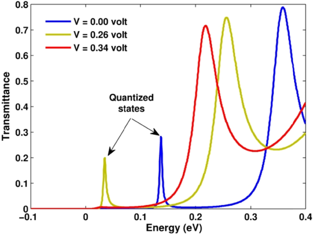 Non-equilibrium Green function method: theory and application in simulation of nanometer ...