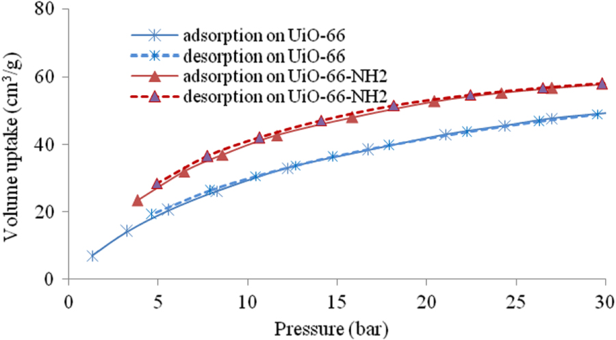 Synthesis, characterization and adsorption ability of UiO-66-NH2 ...