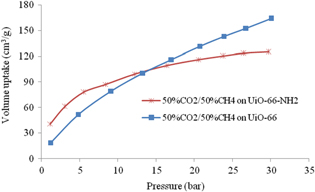 Synthesis, characterization and adsorption ability of UiO-66-NH2 ...