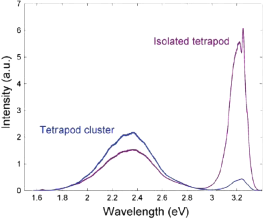 Zinc oxide tetrapod: a morphology with multifunctional applications ...