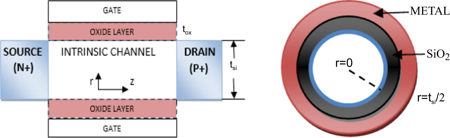 A 2D analytical cylindrical gate tunnel FET (CG-TFET) model: impact of ...