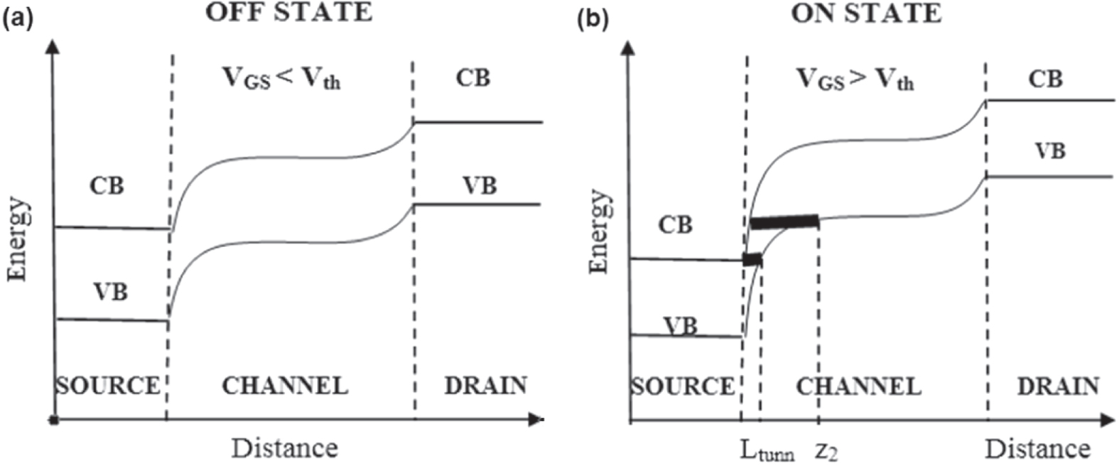 A 2D analytical cylindrical gate tunnel FET (CG-TFET) model: impact of ...
