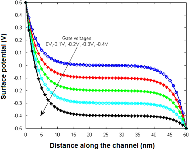 A 2D analytical cylindrical gate tunnel FET (CG-TFET) model: impact of ...