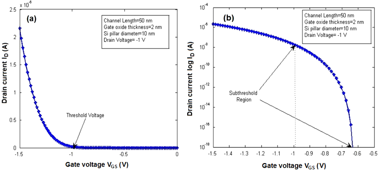 A 2D analytical cylindrical gate tunnel FET (CG-TFET) model: impact of ...