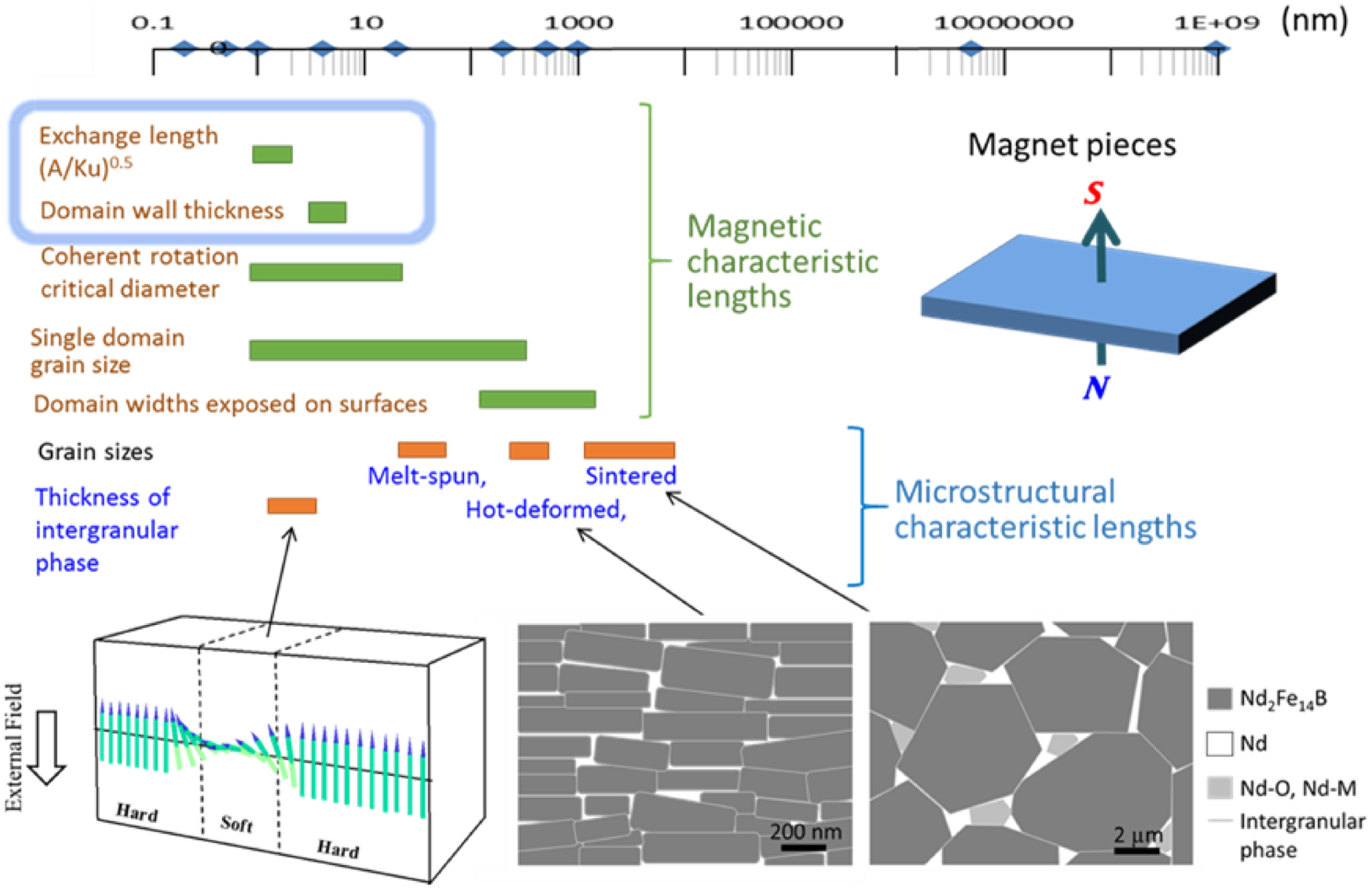 Perspectives for high-performance permanent magnets: applications ...