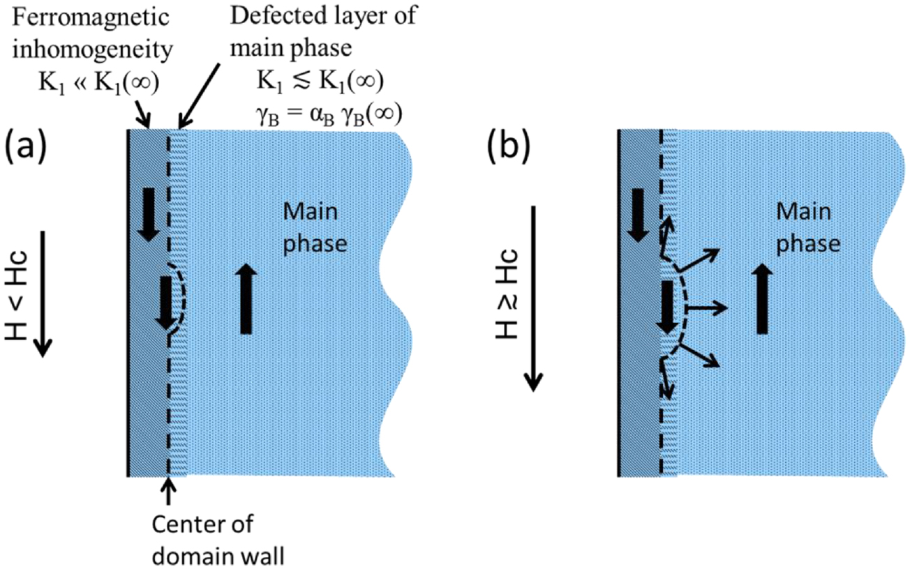 Perspectives for high-performance permanent magnets: applications ...